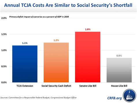 Extending Tcja Is As Big As Doubling Social Securitys Shortfall 2025 04 29
