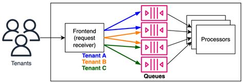 Handling Billions Of Invocations Best Practices From Aws Lambda Aws Compute Blog