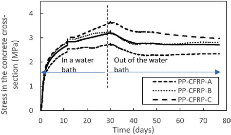 Prestress Development In Pp Cfrp Samples Download Scientific Diagram