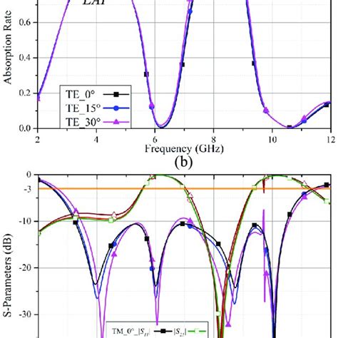 The Performance Under Oblique Incidence A B Te Polarization C D