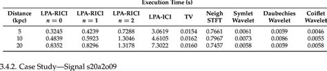 Algorithm Execution Times Of The Tested Denoising Methods For The Ccsn Download Scientific