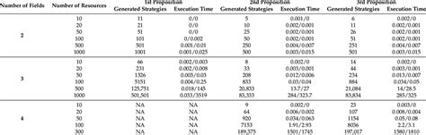 results of some executions of the algorithms of the proposed strategies