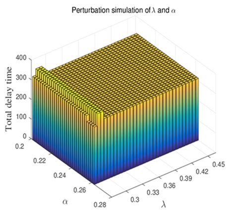 Adaptive Dynamic Programming With Reinforcement Learning On Optimization Of Flight Departure
