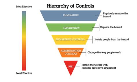 Hierarchy Of Controls Explained 1 Elimination Redesign The Job Or