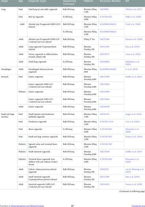Summary Of Relevant Rna Sequencing Datasets Of Human Tissue Derived