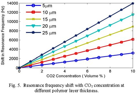 Figure 1 From Analytical Modeling And Simulation Of A Cmos Mems