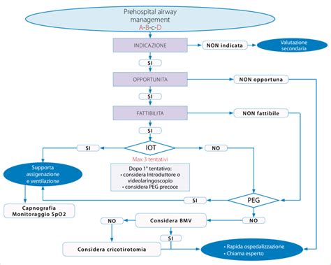 Algoritmo Decisionale Sulla Gestione Delle Vie Aeree Download Scientific Diagram