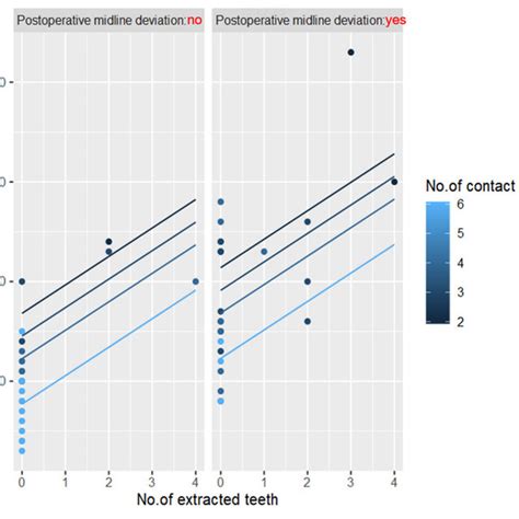 Graph Showing The Results Of Multiple Regression Analysis Download Scientific Diagram