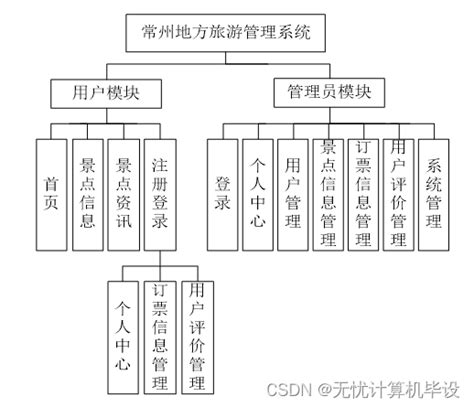 Springboot旅游管理系统的设计与实现 Csdn博客