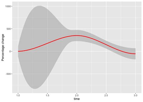 R Changing Geom Smooth Y Axis Into Percent Stack Overflow