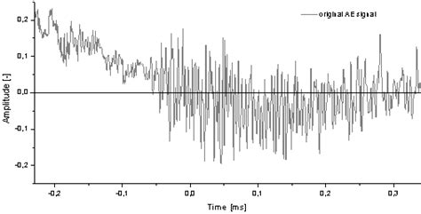 Signal Conditioning In Acoustic Emission Analysis Using Wavelets