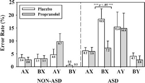 Mean Error Rates Shown Separately For Drug Placebo And
