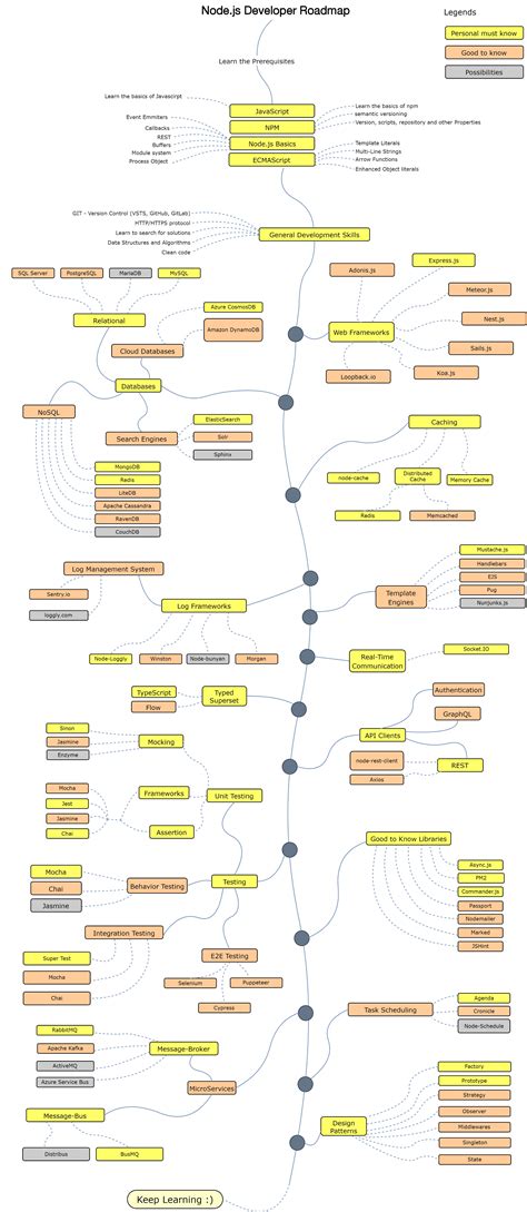 5 Popular Javascript Frameworks And Their Roadmaps 2023