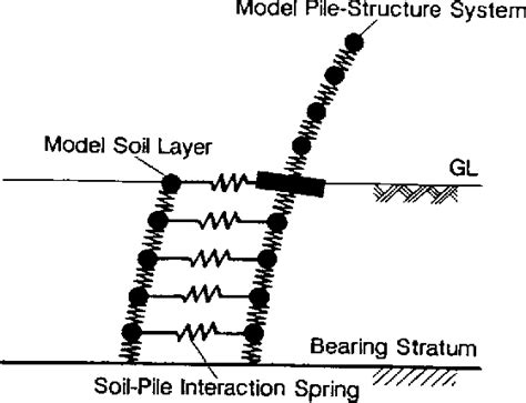 Figure 1 From Soil Pile Structure Interaction During Liquefaction Semantic Scholar