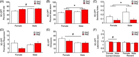 Pae Impaired Cognitive Control On The 51 Variant Of The 5‐choice