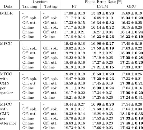 Phone Error Rate For Ff Lstm And Gru Networks Download