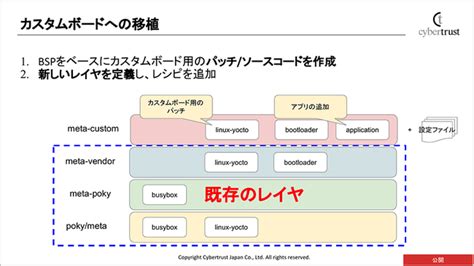 組込みos最前線 2 yoctoを使った組込みlinuxの開発方法｜blog｜ サイバートラスト