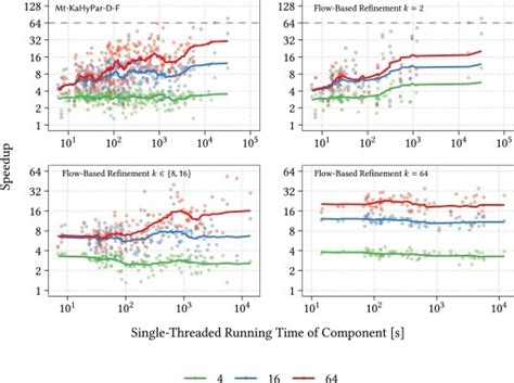 Scalable High Quality Hypergraph Partitioning Acm Transactions On