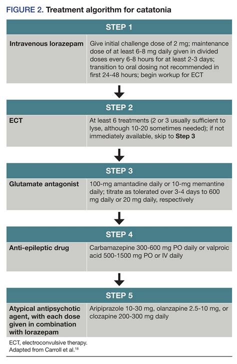 Neuropsychiatry Of Catatonia Clinical Implications Psychiatric Times