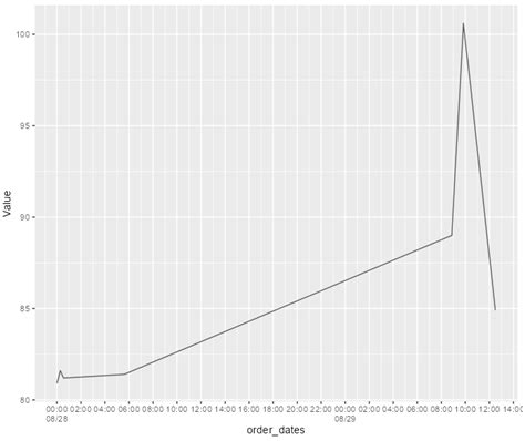 R How Do I Display The Date Only Once But Have A Tick Every Few Hours In Ggplot Stack Overflow