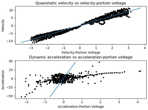 Robot Characterization Problems Programming Chief Delphi