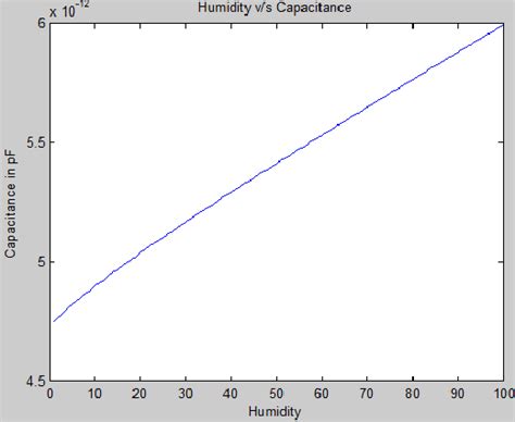 Figure 3 From Design And Simulation Of Mems Based Humidity Sensor