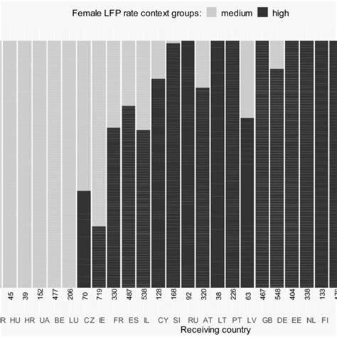 belonging to context groups of female lfp for receiving countries