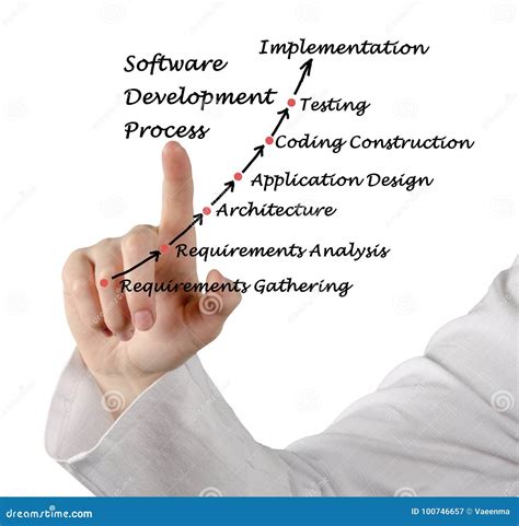 Software Development Process Stock Image Image Of Lecture Requirements