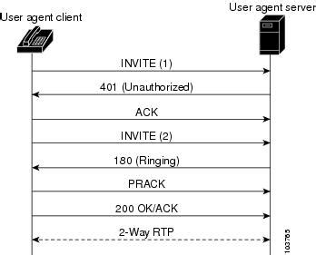 SIP Configuration Guide Cisco IOS Release M T Configuring SIP AAA Features Support Cisco