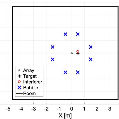 The Top View Of The Simulation Setup The Origin Is Set To The Array Download Scientific