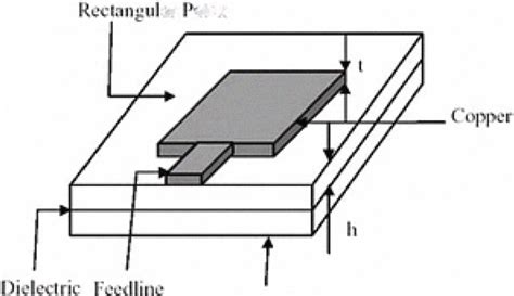rectangular patch antenna download scientific diagram