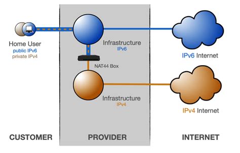Transition Mechanisms RIPE Network Coordination Centre