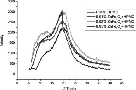 Consolidated Xrd Plot Of Hpmc Composite Films Download Scientific