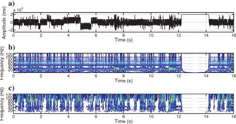 Figure 2 From Denoising Controlled Source Electromagnetic Data Using