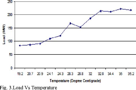 Figure 3 From Load Forecasting For Power System Planning Using Fuzzy