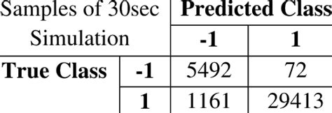 Confusion Matrix For 30sec Simulation Of Svm Classification Download