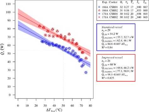 regression analysis of standard and improved cooking vessel for 1 5 kg