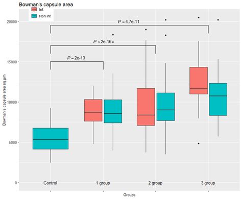 How To Show P Value And Axis Value Correctly In R Stack Overflow