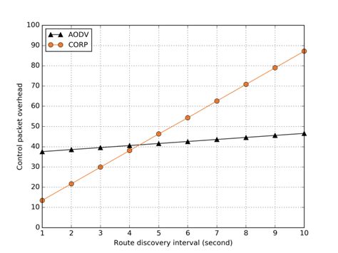 Control Packet Overhead Vi Conclusion Download Scientific Diagram