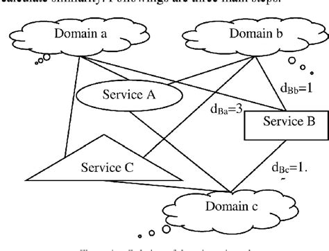 Figure 1 From Calculating Word Similarity For Context Aware Web Service Clustering Semantic
