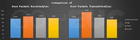 Browser Performance Impact Go Euc