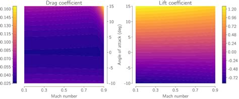 Drag And Lift Coefficient Surrogate Model At 30 000 Ft Download