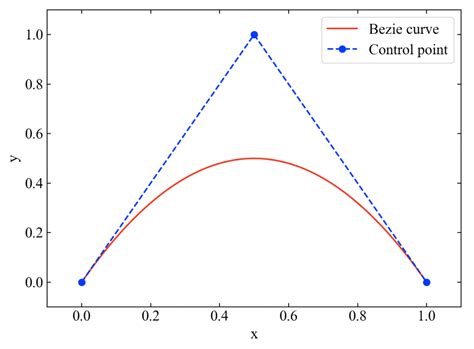 Pythonで二項係数を理解してベジェ曲線描画コードを実装する WATLAB