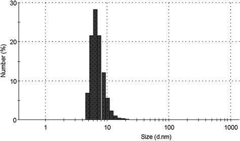 Particle Size Distribution Measured By Dls Of The Ctab Agnps Colloidal