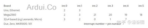 基础教程11 Arduino中断介绍 知乎