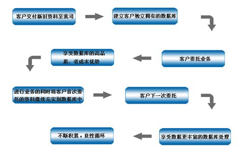 这里有业务流程图谁能根据它画出数据流程图 管理信息系统作业 选择题 绘制业务流程图的基本