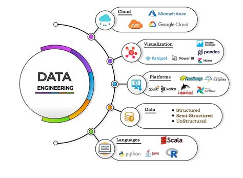 Best Data Engineering Projects For Hands On Learning