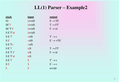 Introduction to Top Down Parser - ppt download