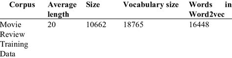 Corpus Statistics For Text Emotion Experiments With Cnn Download Table