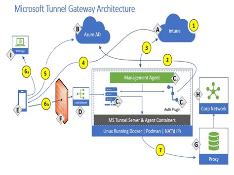 Microsoft Tunnel Vpn Solution For Mobile Devices Upwork